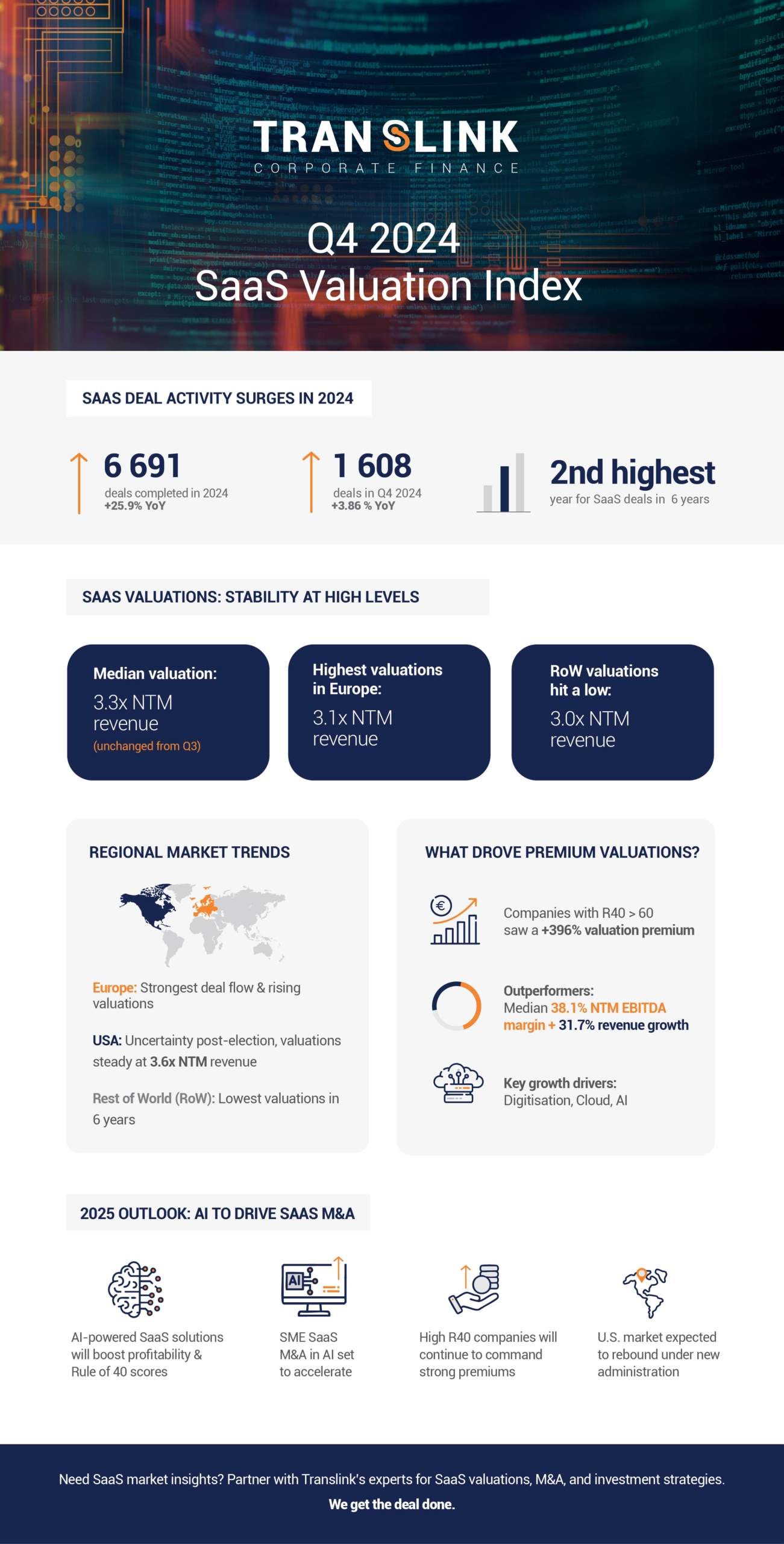 Translink CF SaaS Valuation Index: Q4 2024 Trends & Insights